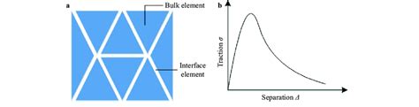 Modeling Method Of Cfem A Discretization Of An Interesting Body B Download Scientific Diagram