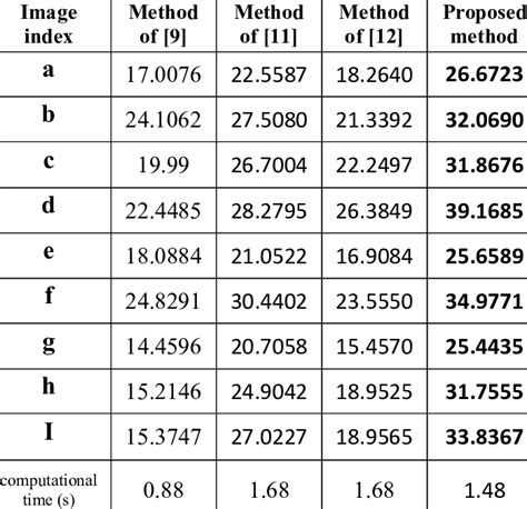 Psnrs Db Of The Super Resolution Methods Download Table