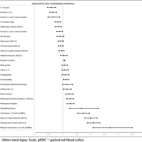 Forest Plot Displaying The Results Of The Logistic Regression Ais