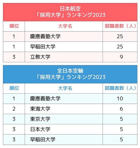 2大航空会社「採用大学」ランキング2023最新版！航空業界を志望する人向けの大学は？ 親と子のための大学研究2024 ダイヤモンド・オンライン
