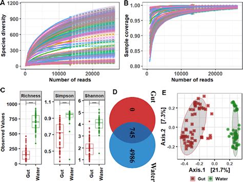 Sequence Statistics And Alpha Beta Diversity Indices Rarefaction Curve Download Scientific