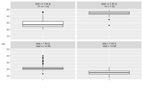 Decision Tree Surrogate Model — Treesurrogate • Iml