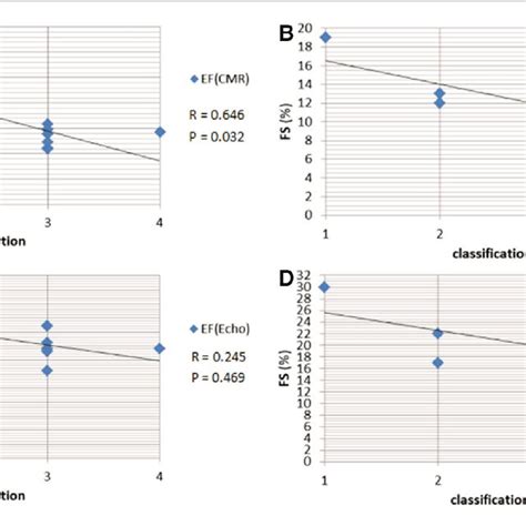 Clinical Cardiac Function Classification Of Heart Failure Download