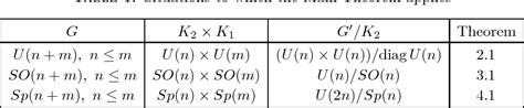 Table 1 From Branching Theorems For Compact Symmetric Spaces Semantic