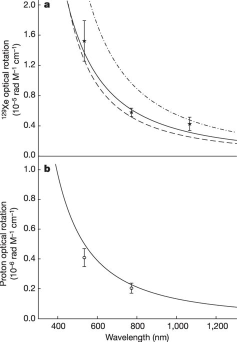 Dependence Of Optical Rotation On Laser Wavelengthshown Are The