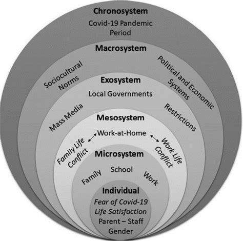 Prototype Of Ecological Systems Theory In The Context Of Our Research Model Download