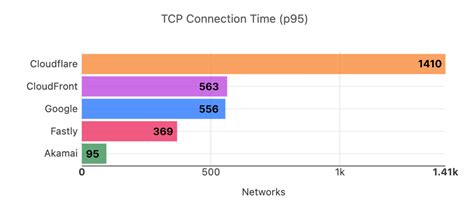 Cloudflare Access Is The Fastest Zero Trust Proxy