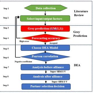 Research Development Step 2 Inputs Outputs Selection Download Scientific Diagram