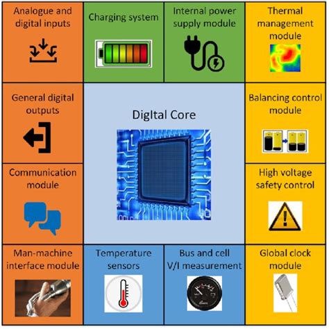 Framework Of Software And Hardware Of Bms Download Scientific Diagram