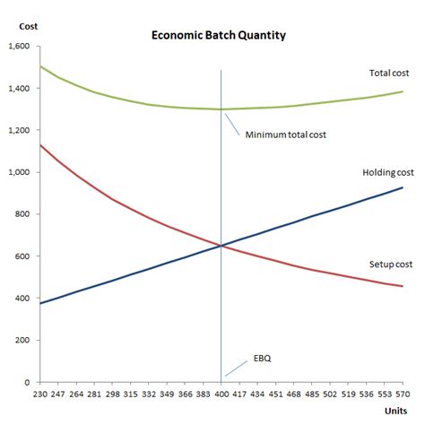 Economic Batch Quantity Ebq Double Entry Bookkeeping