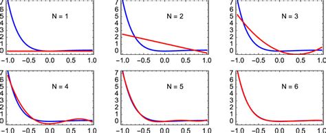 Interpolation Of The Function Uxx2e−2x On A Gausschebyshev Grid
