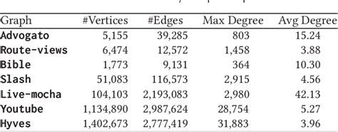 Table 1 From Mining Largest Maximal Quasi Cliques Semantic Scholar