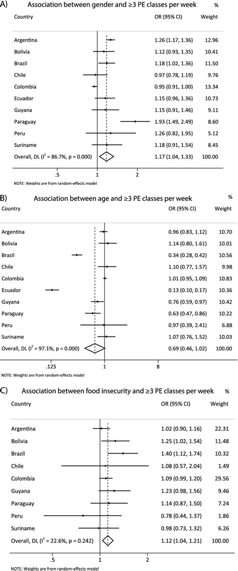 A Harmonized Meta Analysis Of The Association Between Sex And Physical