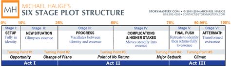 Six Stage Plot Structure