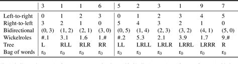 Table 3 From Discovering The Compositional Structure Of Vector