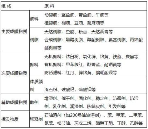 凯茵化工的涂料组成以及分类 知乎