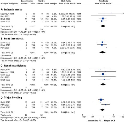 The Optimal Timing For Intervention In Patients With St Segment Elevation Myocardial Infarction