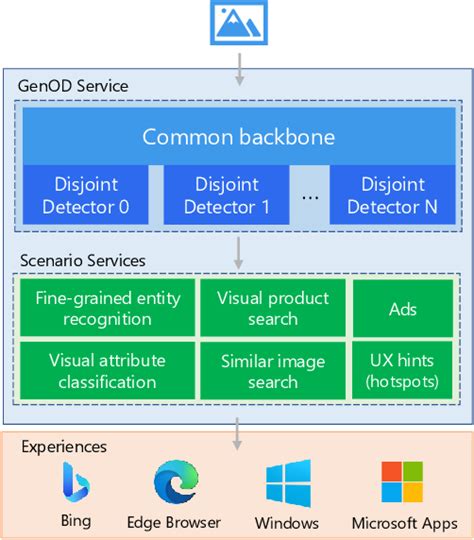 Figure 1 From Web Scale Generic Object Detection At Microsoft Bing