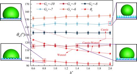 Wetting State And Droplet Contact Angle At Different Gs And H