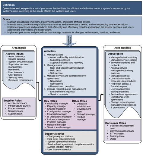 Operations And Support EITBOK