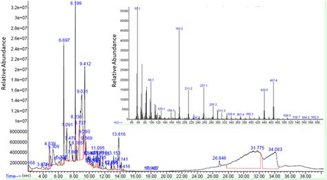 Gcms Chromatogram Profile Of Pomegranate Fruit Extract Pfe