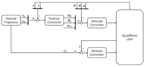 Quadrotor Trajectory Tracking Control With Actuator Saturation