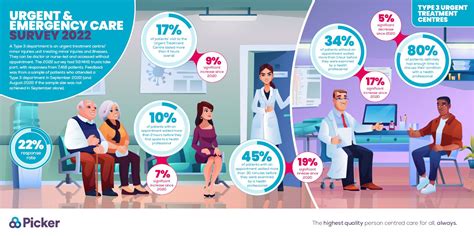 Urgent And Emergency Care 2022 Infographics Picker