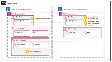 Building A Well Architected Aws Govcloud Us Environment With Aws