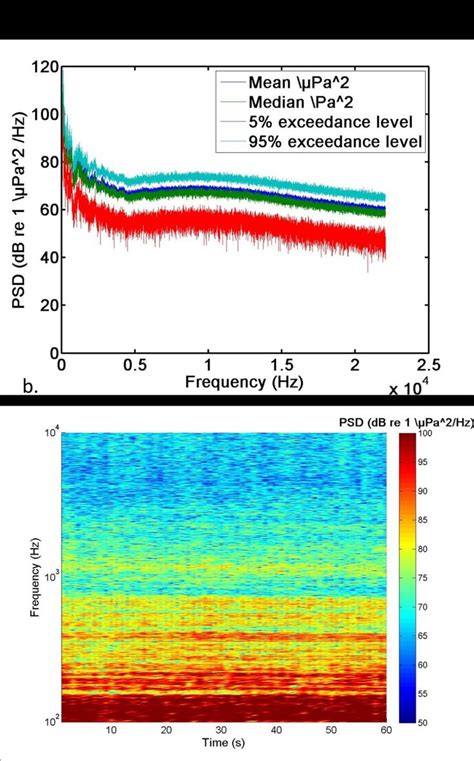 1 Power Spectrum A And Spectrogram B Of Ship Noise Taken At 1 Km