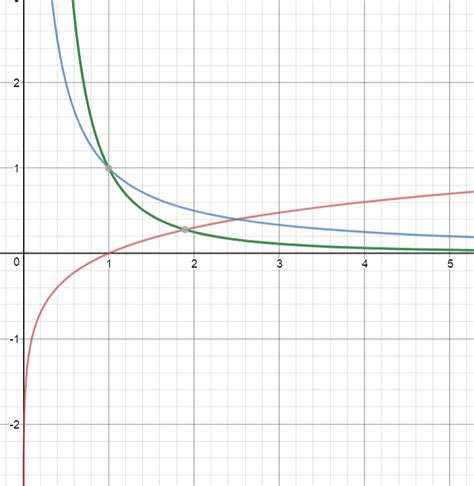 Second Derivatives Of Functions Calculus