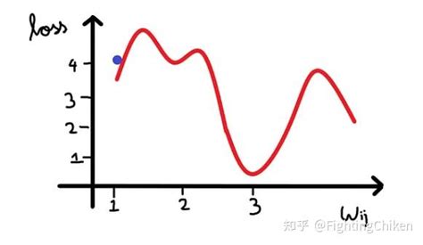 反向传播算法backpropagation 知乎