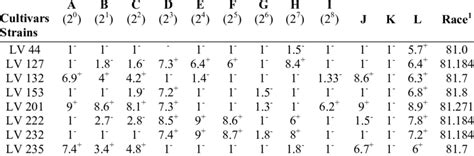 Average Score Of Common Bean Lines Reaction Inoculated With Different Download Scientific