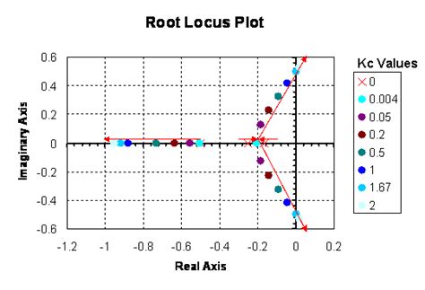 106 Root Locus Plots Effect Of Tuning Engineering Libretexts