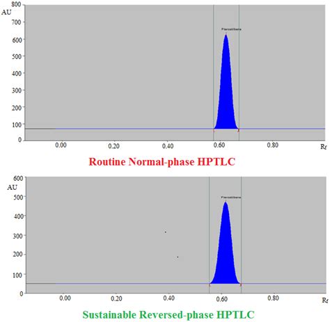 Processes Free Full Text Rapid Sensitive And Sustainable Reversed Phase Hptlc Method In