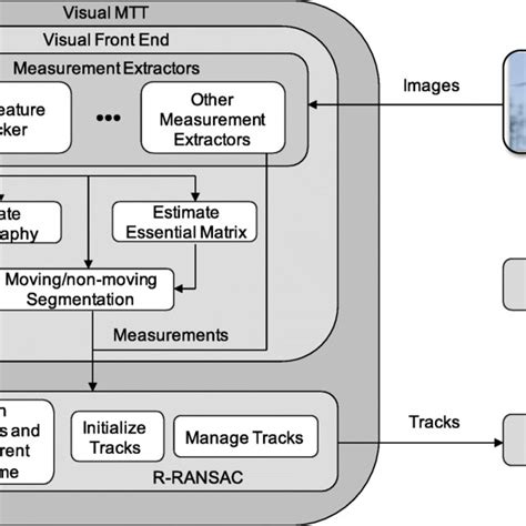 Target Tracking And Following Architecture Download Scientific Diagram