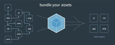 Psn Chowdary On Linkedin Webdevelopment Webpack Techexplained