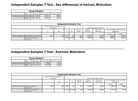 Solved Independent Samples T Test Sex Differences In Chegg Com