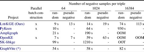 Table 2 From Libkge A Knowledge Graph Embedding Library For