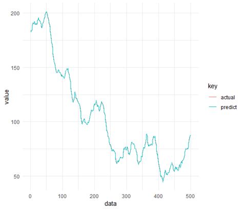R Lstm Understanding Possible Overfit Stack Overflow