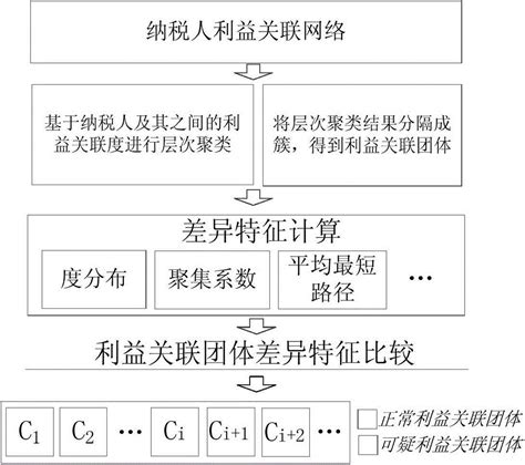Hierarchical Clustering Based Suspicious Taxpayer Detection Method Eureka Patsnap