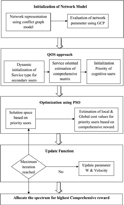 Figure 1 From Dynamic Spectrum Allocation Using Improved Particle Swarm Optimization And Graph