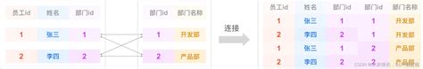 从驱动表和被驱动表来快速理解mysql中的内连接和外连接 Csdn博客