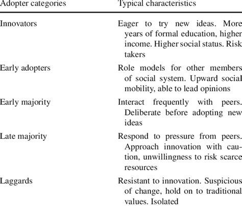 Technology Adoption Categories And Typical Characteristics Source