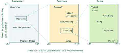 1 Global Integration Versus National Responsiveness Needs Source