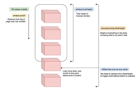 Implementing Infinite Scroll With Vanilla Js Its Easy As Abc And D