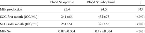 Milk Production Scc And Milk Selenium Concentration In Cows With Download Table