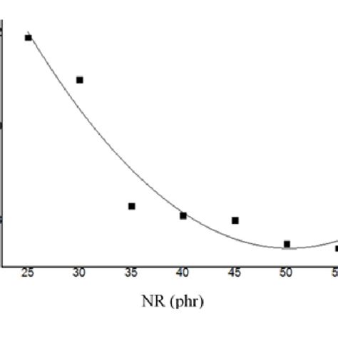 The Quadratic Polynomial Fit Of Relationship Between Optimum Cure Time