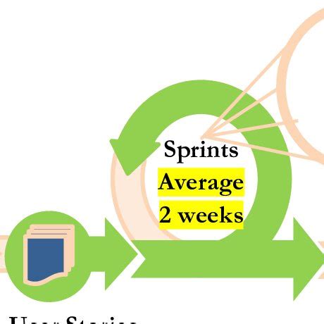 Agile Development Life Cycle Download Scientific Diagram