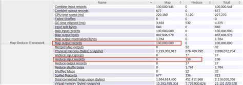 Mapreduce Why Map Output Records And Reduce Input Records In Hadoop