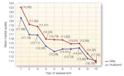 Chapter Sex And Relationships Exam Flashcards Quizlet